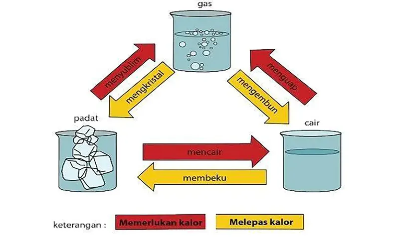 Contoh Perubahan Fisika, Lengkap Faktor yang Memengaruhi, Jenis, dan ...